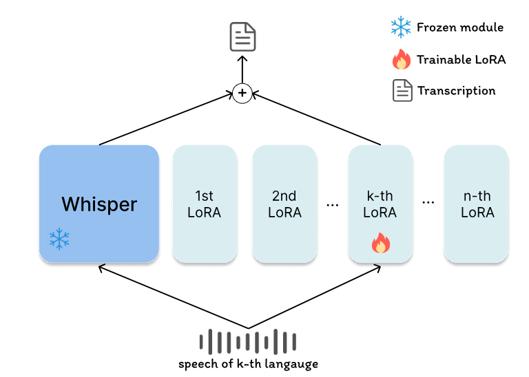 Lora Whisper A Scalable And Efficient Solution For Multilingual Asr Leminhnguyens Blog
