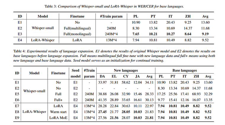 LoRA-Whisper: A Scalable and Efficient Solution for Multilingual ASR | leminhnguyen's blog